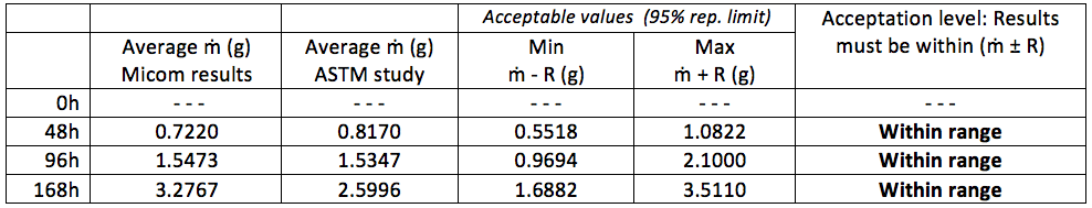 ASTM B117 Testing Quality Control - Micom Laboratories