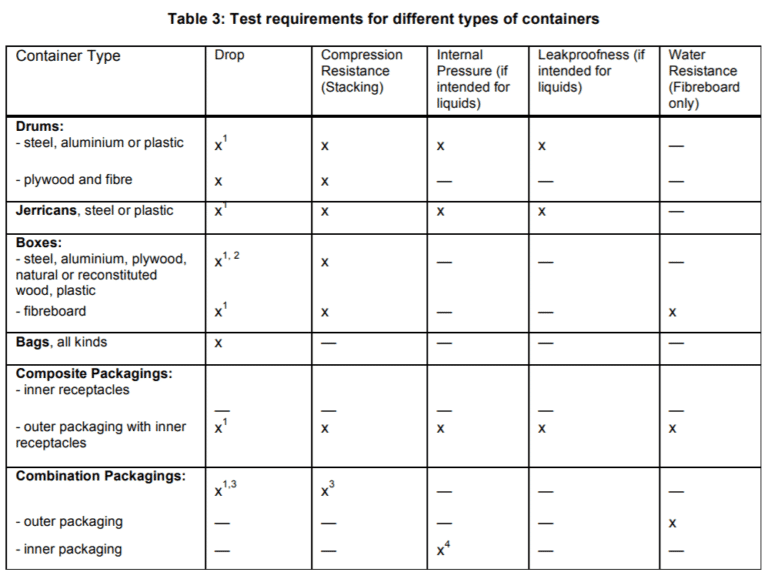 Transportation of Dangerous Goods and Hazardous Materials Packaging